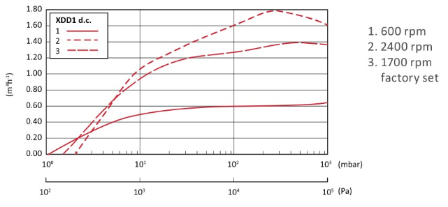 Edwards XDD1 Diaphragm Pump – High Vac Depot