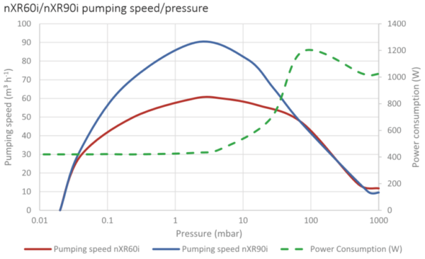 Edwards nXRi Dry Lobe Pump – High Vac Depot