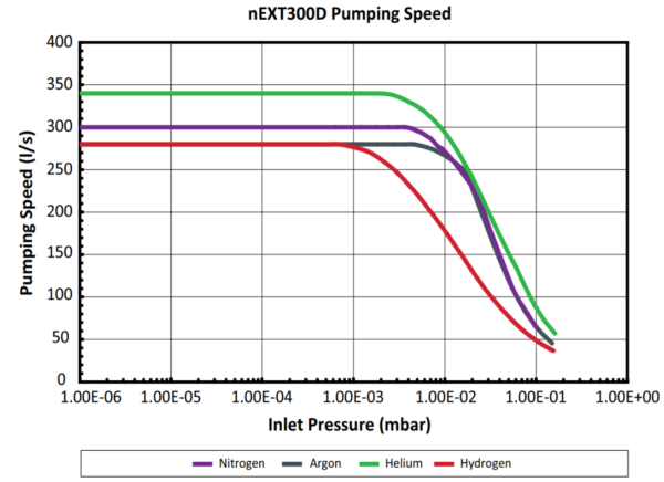 Edwards nEXT 300 Turbo Pump – High Vac Depot