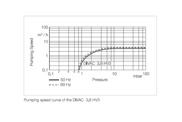 Leybold DIVAC 1.4 and 3.8 HV3 Diaphragm Pumps – High Vac Depot
