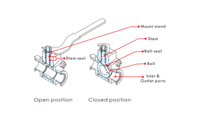 Manual KF Ball Valve – High Vac Depot