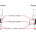 Manual Angle HV Tube Poppet Valves – High Vac Depot