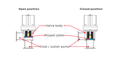 Manual Angle HV Tube Poppet Valves – High Vac Depot