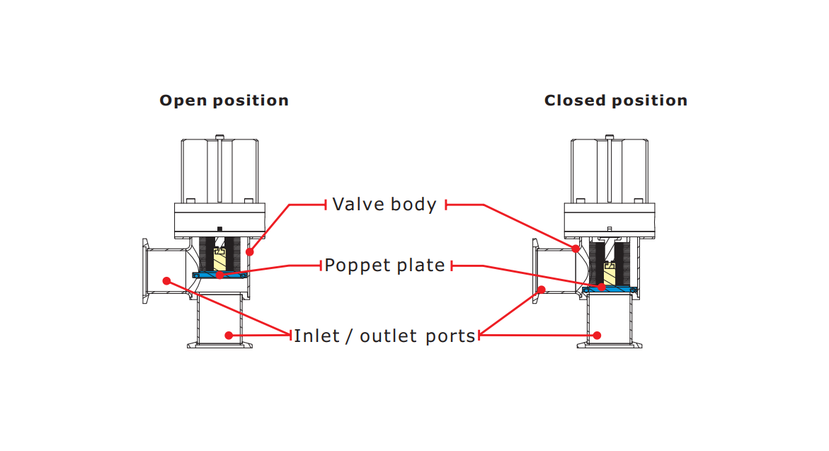 Pneumatic CF Inline Bellows Valve – HV and UHV – High Vac Depot