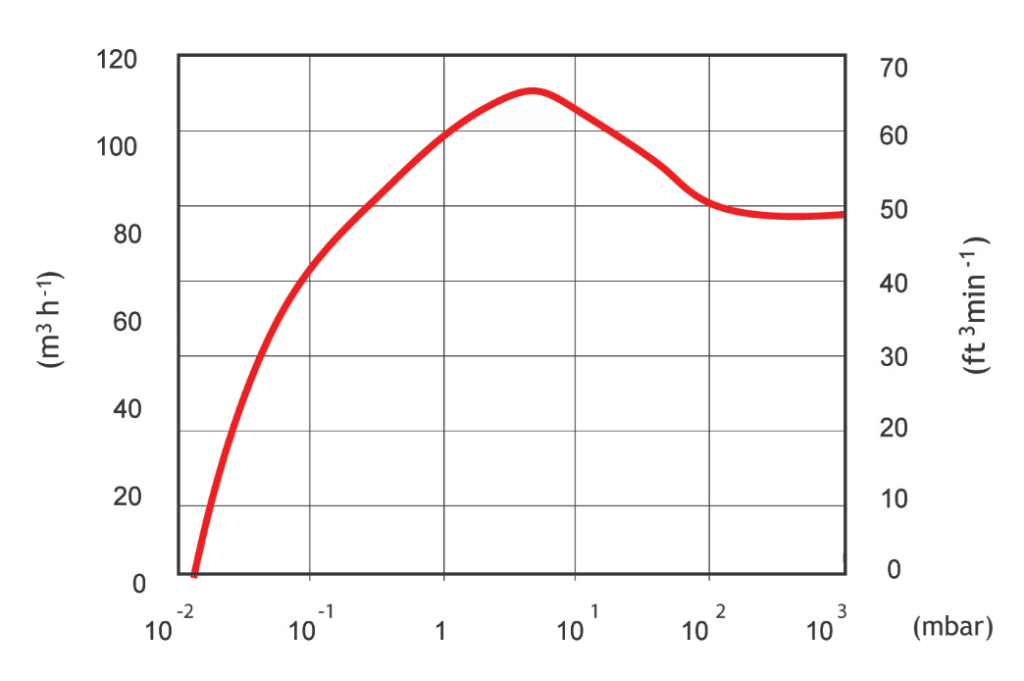 Edwards iXL120 Semiconductor Dry Pump – High Vac Depot