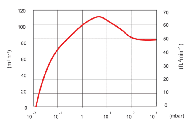 Edwards iXL120 Semiconductor Dry Pump – High Vac Depot