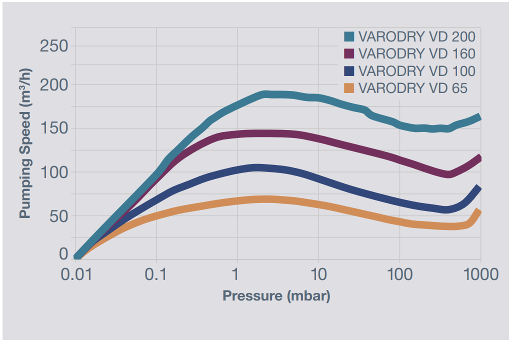 Leybold VaroDry VD Dry Screw Pumps – High Vac Depot